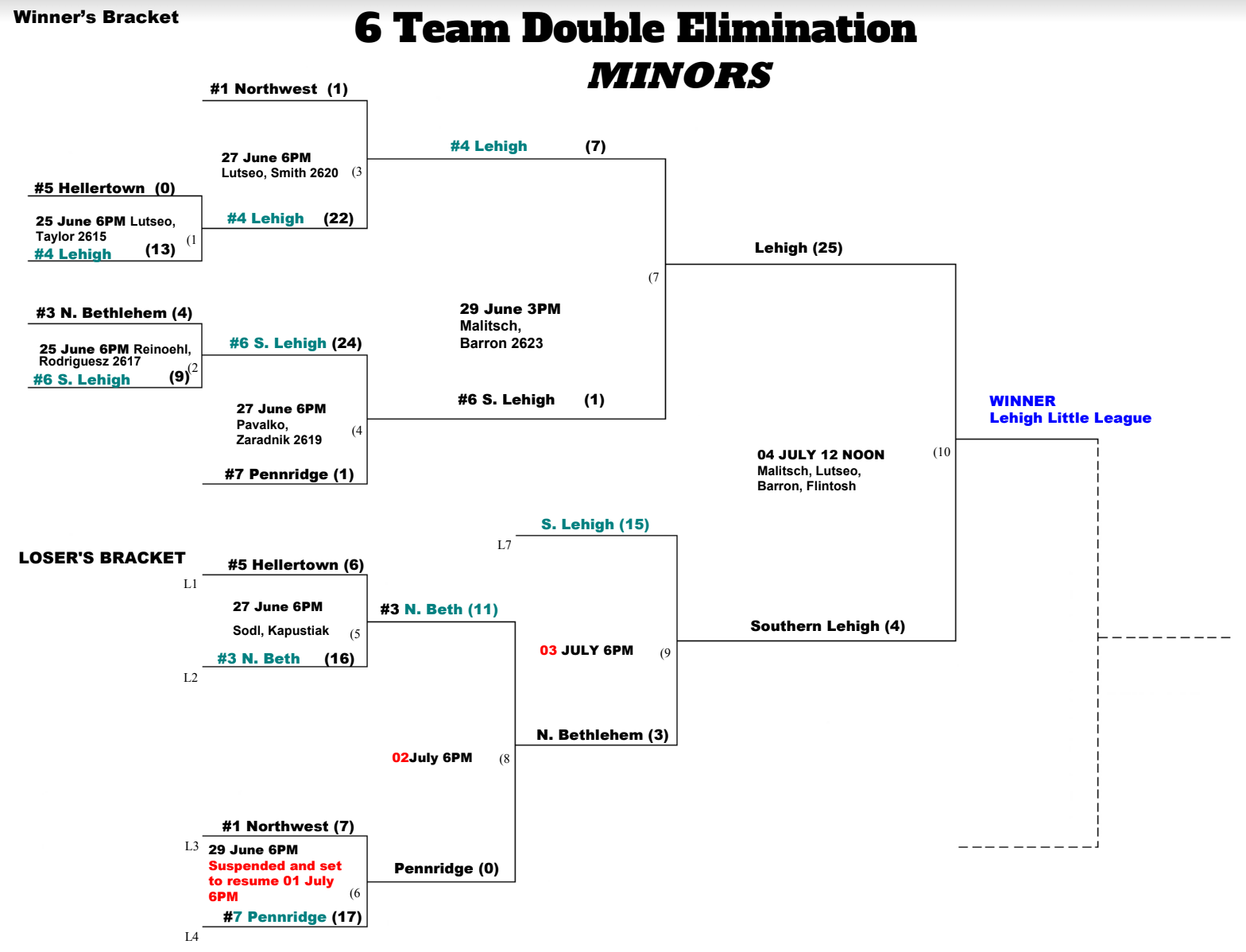 D20 Baseball Minors (10U) All-Stars Bracket